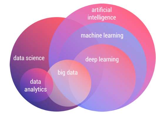 Understanding the Relationship Between Data Science, Machine Learning ...