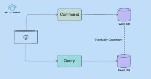 What is CQRS? A Complete Guide to Command Query Responsibility Segregation