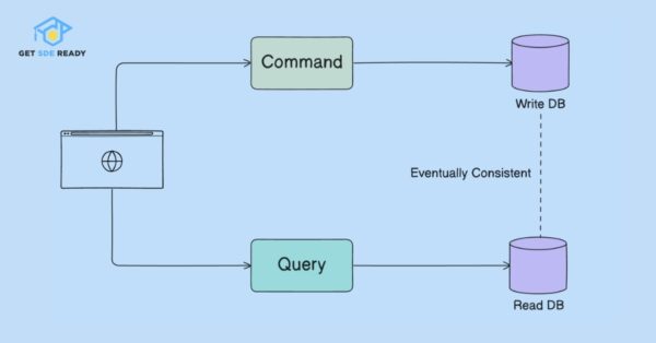 What is CQRS? A Complete Guide to Command Query Responsibility Segregation