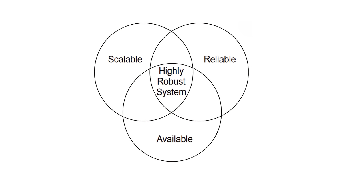 Scalability, Availability, and Reliability: Core Principles for ...