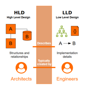 HLD vs. LLD: Understanding High-Level and Low-Level Design in Software Engineering - Get SDE Ready