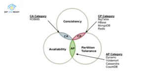 CAP Theorem and Its Impact on System Design - Get SDE Ready