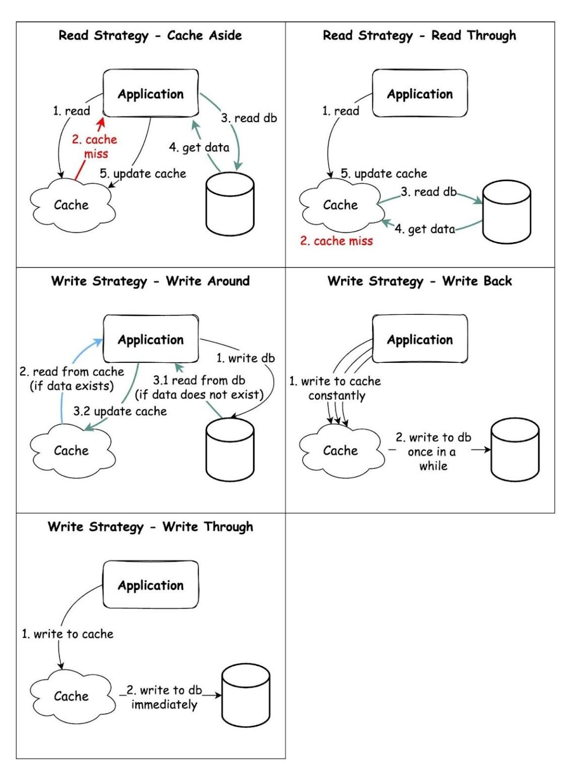 Cache Invalidation: Strategies for High-Performance Caching Cache Invalidation: Strategies for High-Performance Caching