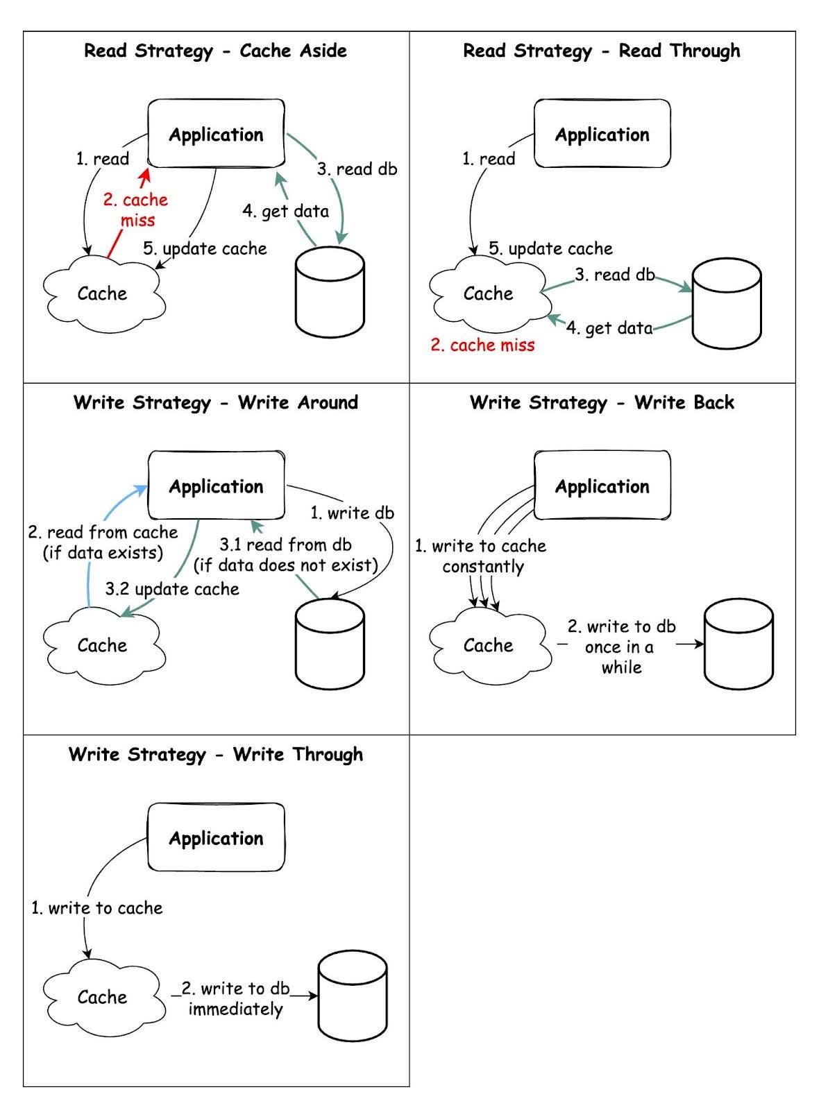 Cache Invalidation: Strategies for High-Performance Caching