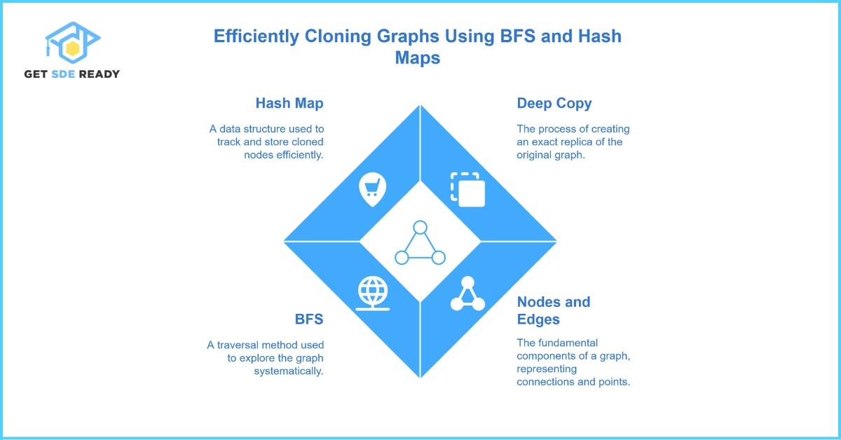 Top Amazon DSA Interview Questions & Prep Guide 2025