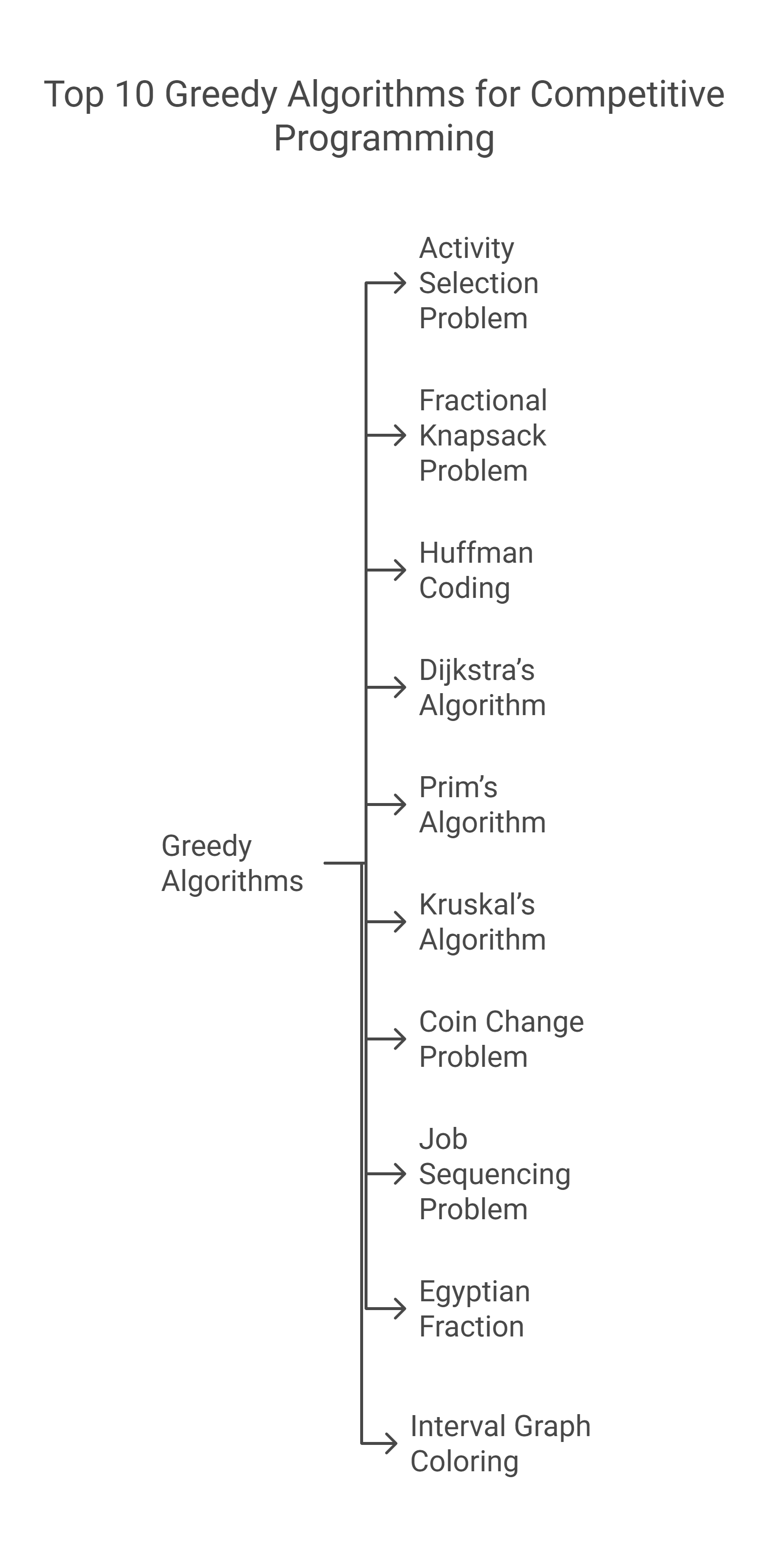 Top 10 Greedy Algorithms for Competitive Programming