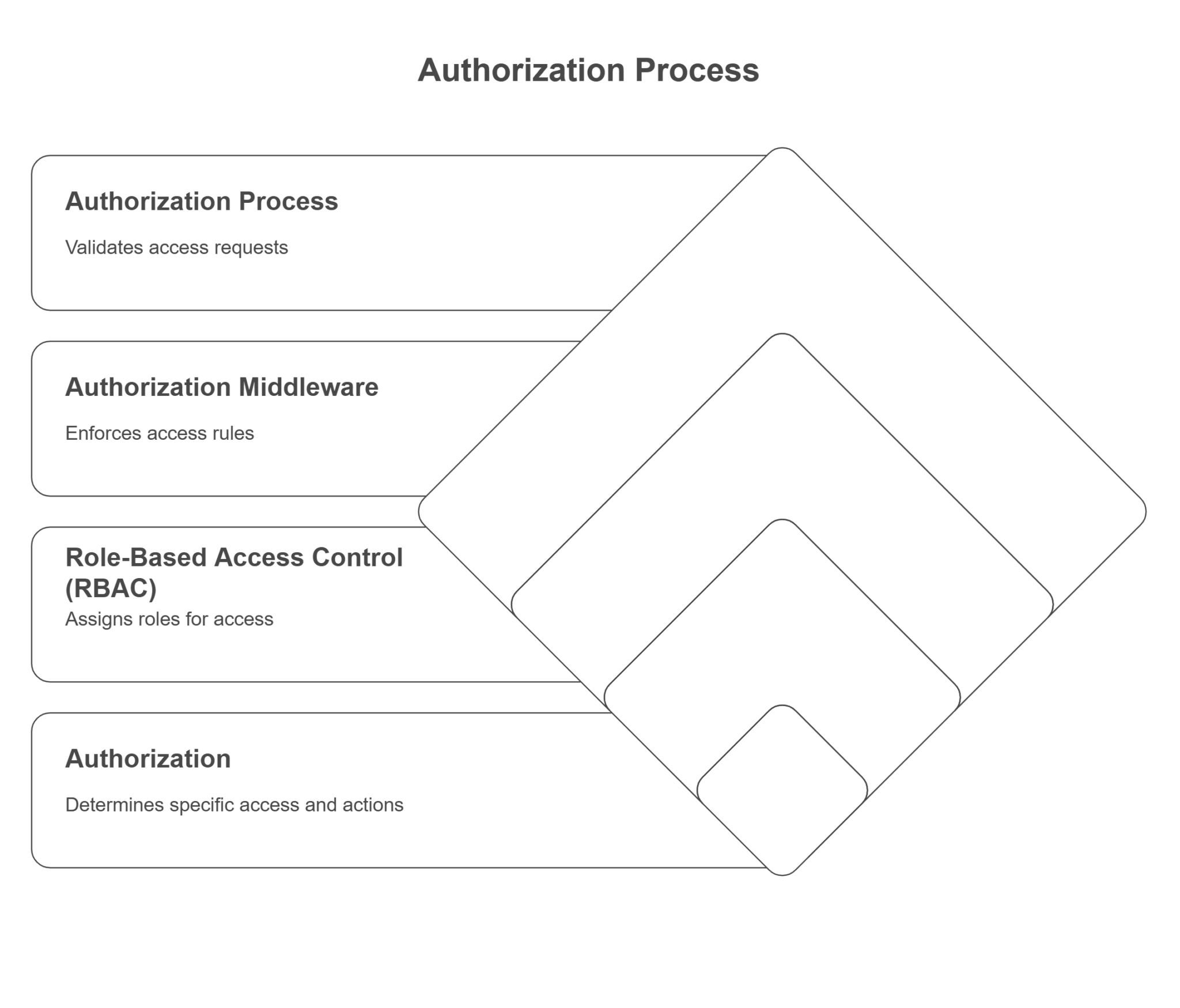 Authentication vs. Authorization – Explained with a Movie Booking ...