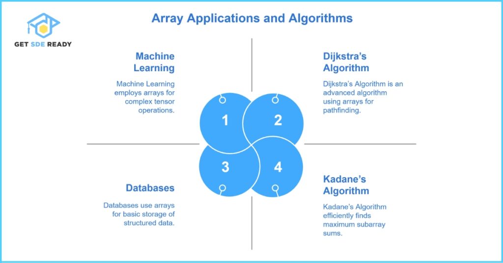 Understanding Arrays: Types, Operations & Applications