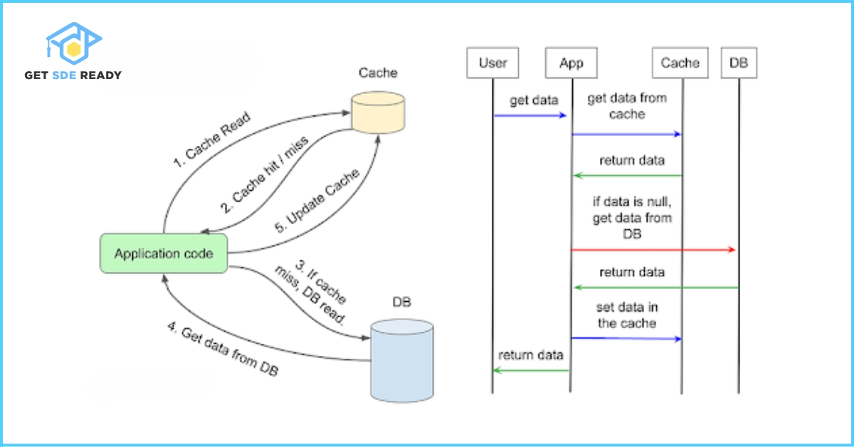 Cache-Aside, Write-Through & Write-Behind Strategies