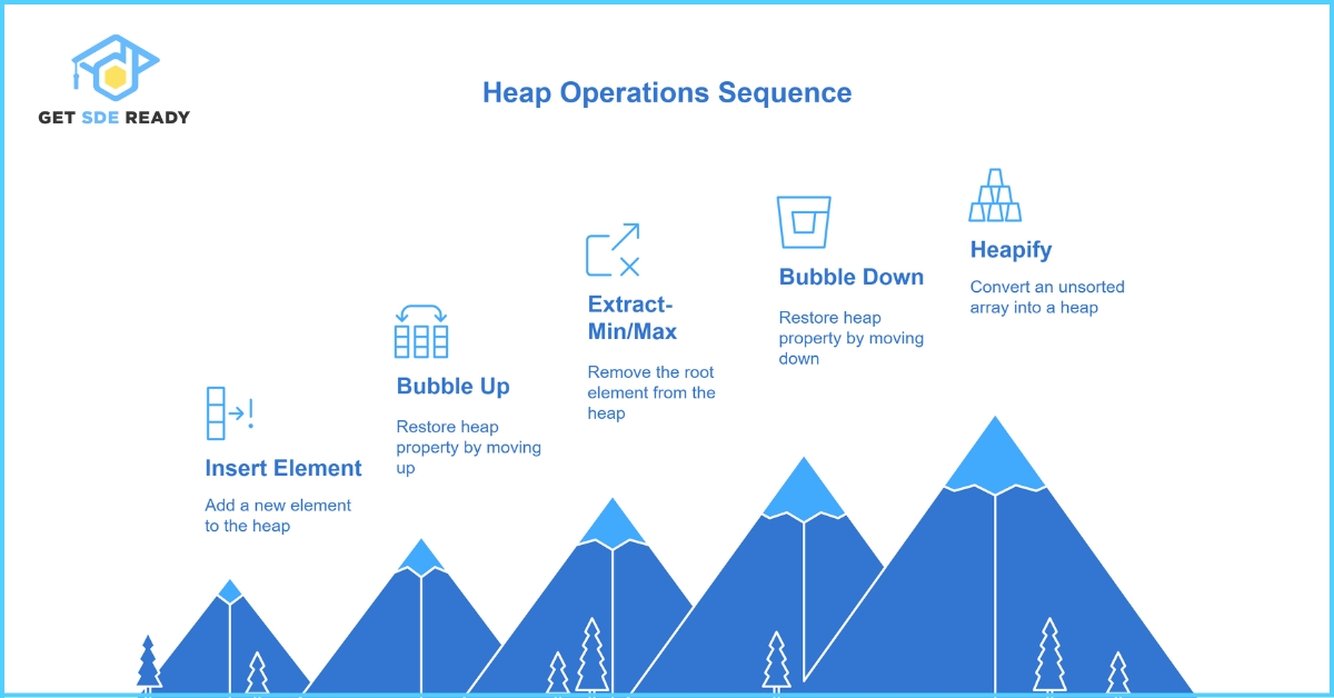 Heap Data Structure Guide: Theory, Implementation & Interview Qs
