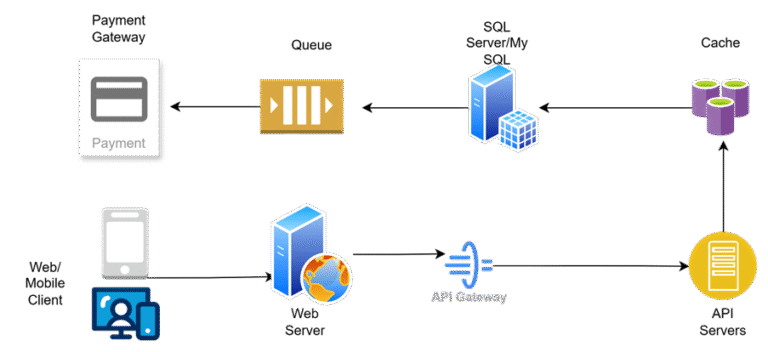 IRCTC System Design: Scalable Train Ticket Booking Architecture