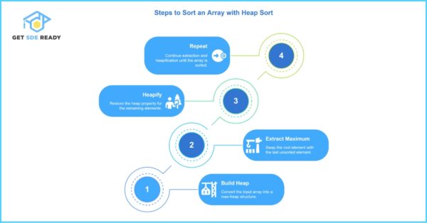 Heap Sort Guide: Applications, Complexity & Implementation