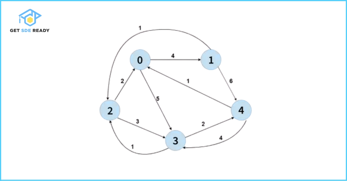 Floyd-Warshall Algorithm Explained | All-Pairs Shortest Paths