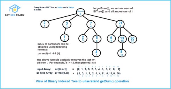 Binary Indexed Tree Guide: Fenwick Tree Explained