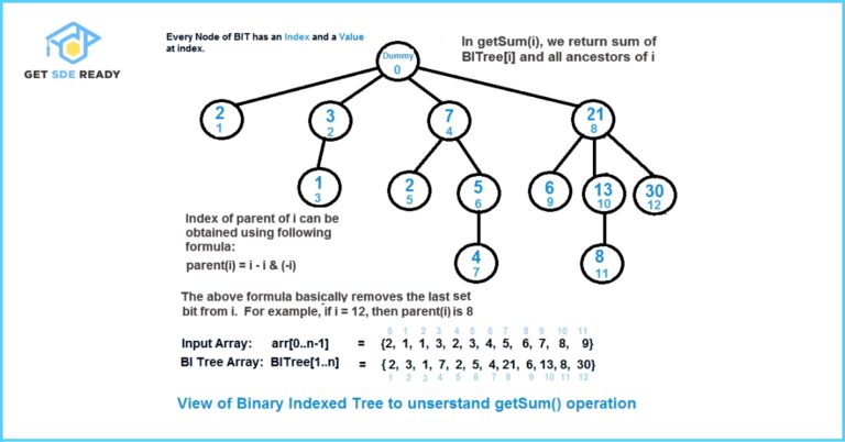 Binary Indexed Tree Guide: Fenwick Tree Explained