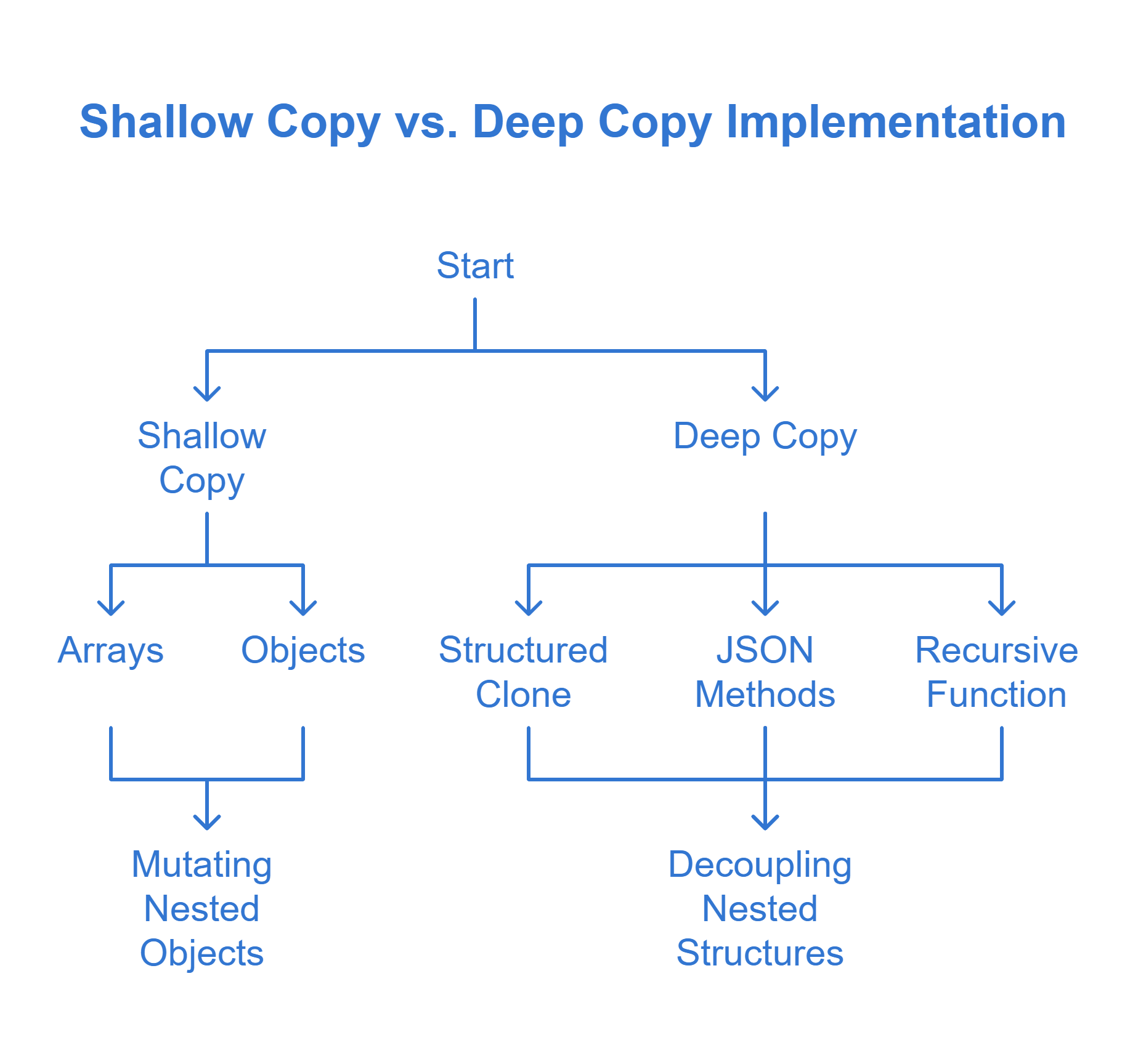JavaScript Interview Q&A: 50 Coding Problems & Solutions