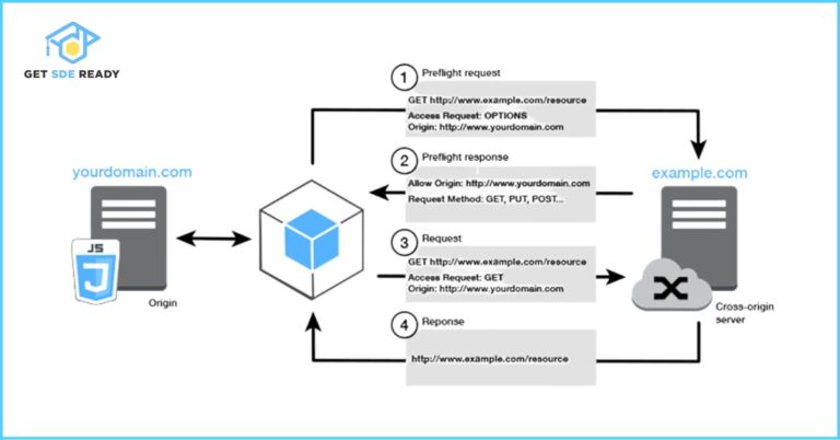 CORS Explained: Web Security & Cross-Origin Requests