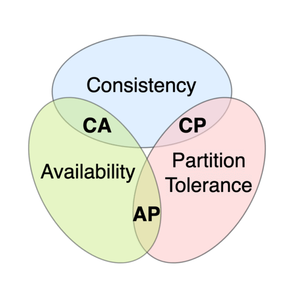 Cap Theorem (consistency, Availability, Partition Tolerance) - Get Sde 