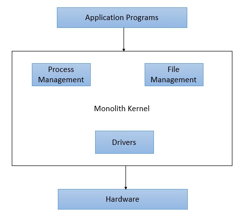 OS Architecture (Monolithic, Microkernel, Layered) - Get SDE Ready