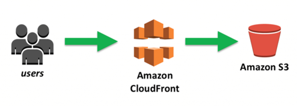 Data Storage (S3, RDS, Redshift) - Get SDE Ready